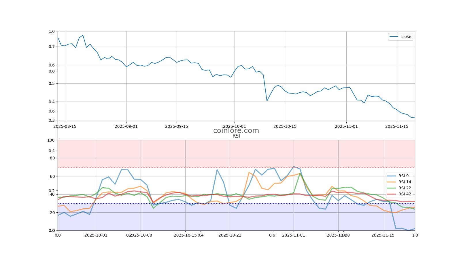 Creditcoin RSI indicator