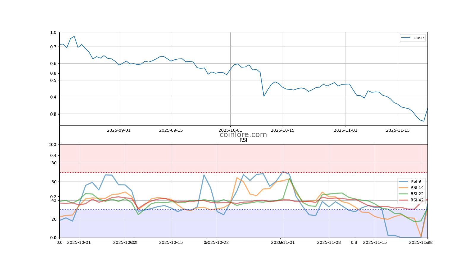 Creditcoin RSI indicator