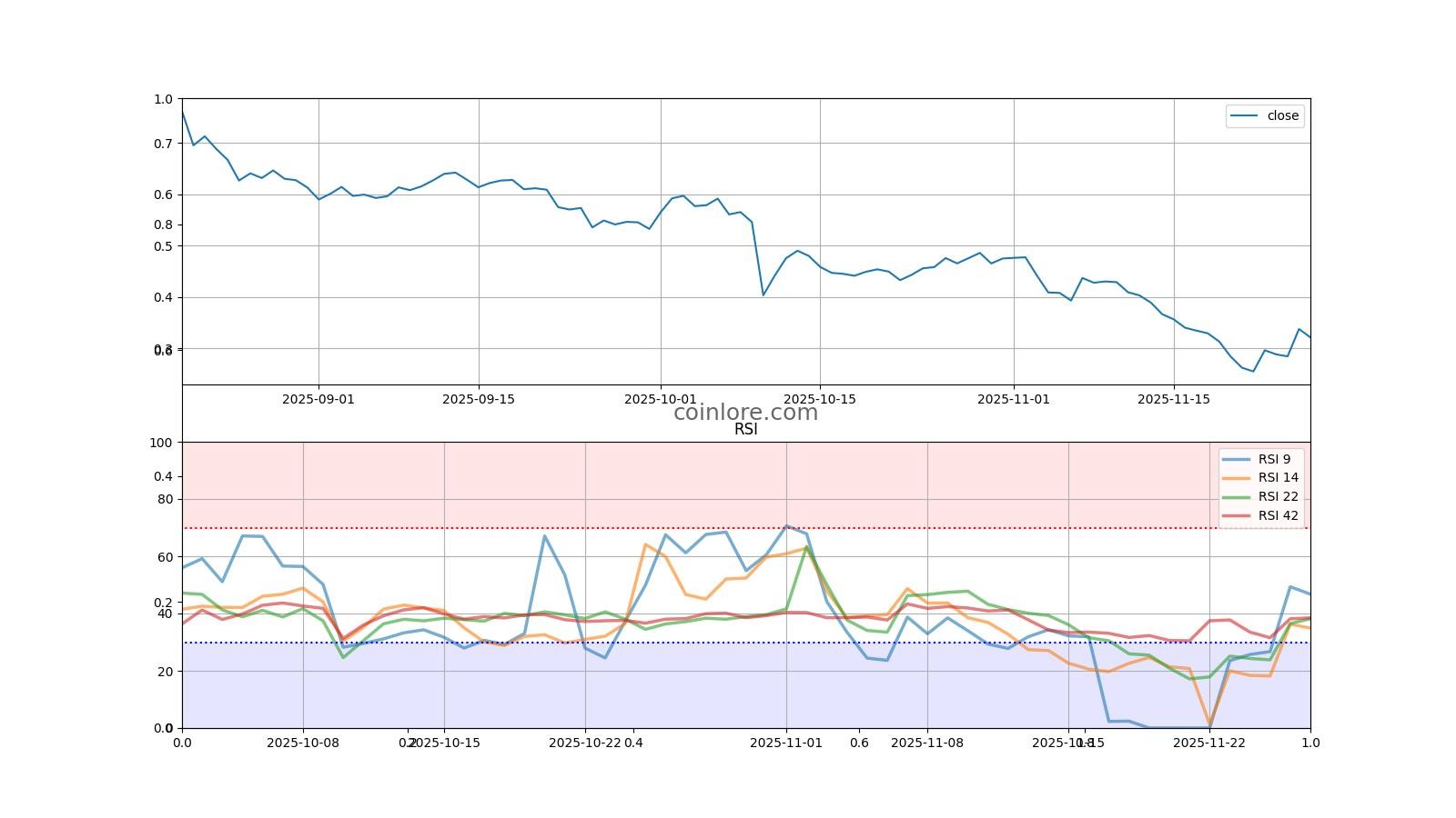 Creditcoin RSI indicator