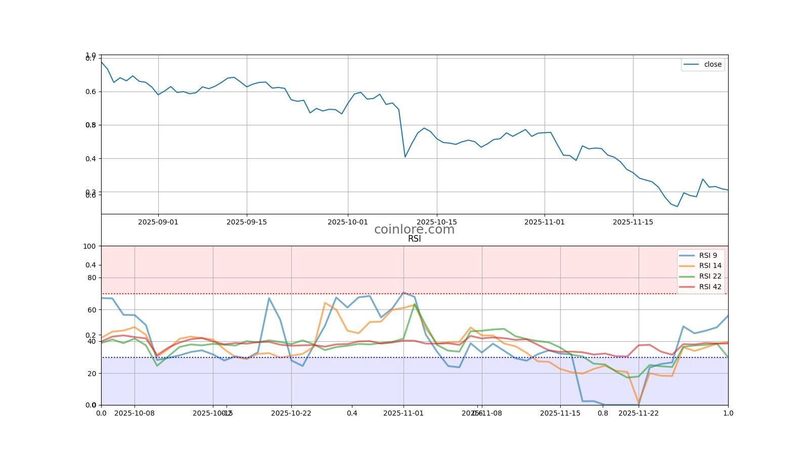 Creditcoin RSI indicator