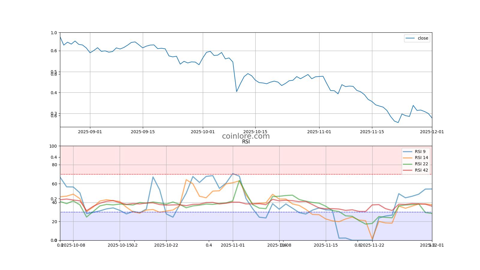 Creditcoin RSI indicator