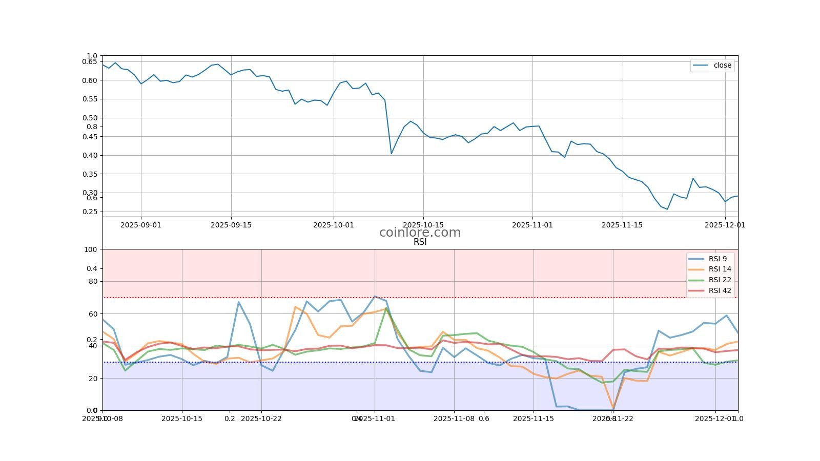 Creditcoin RSI indicator