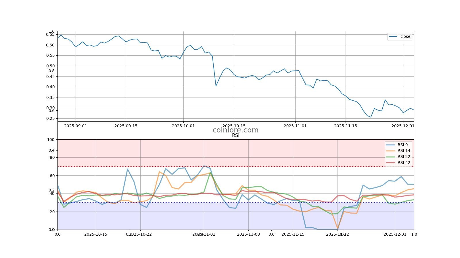 Creditcoin RSI indicator