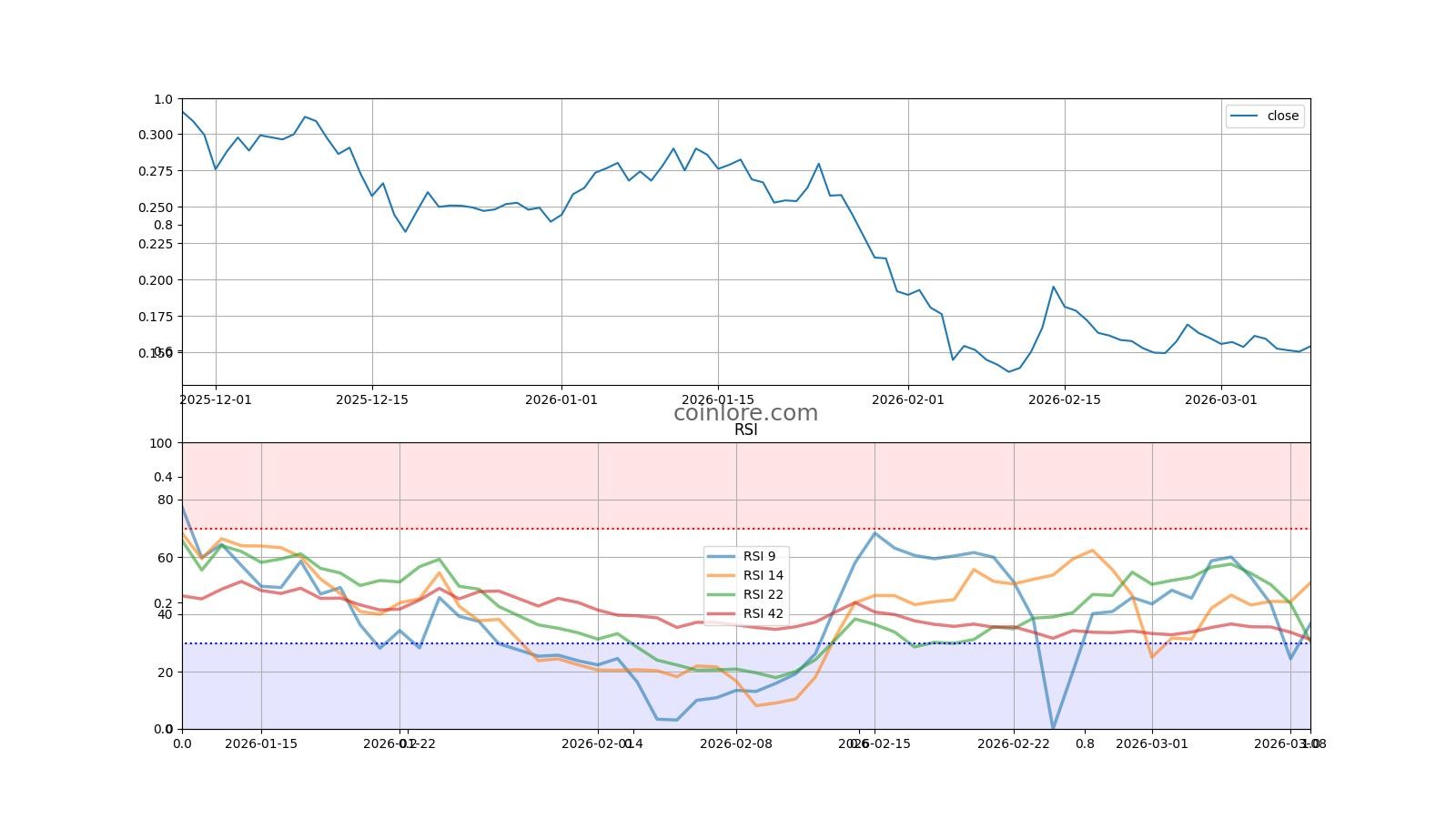 Creditcoin RSI indicator