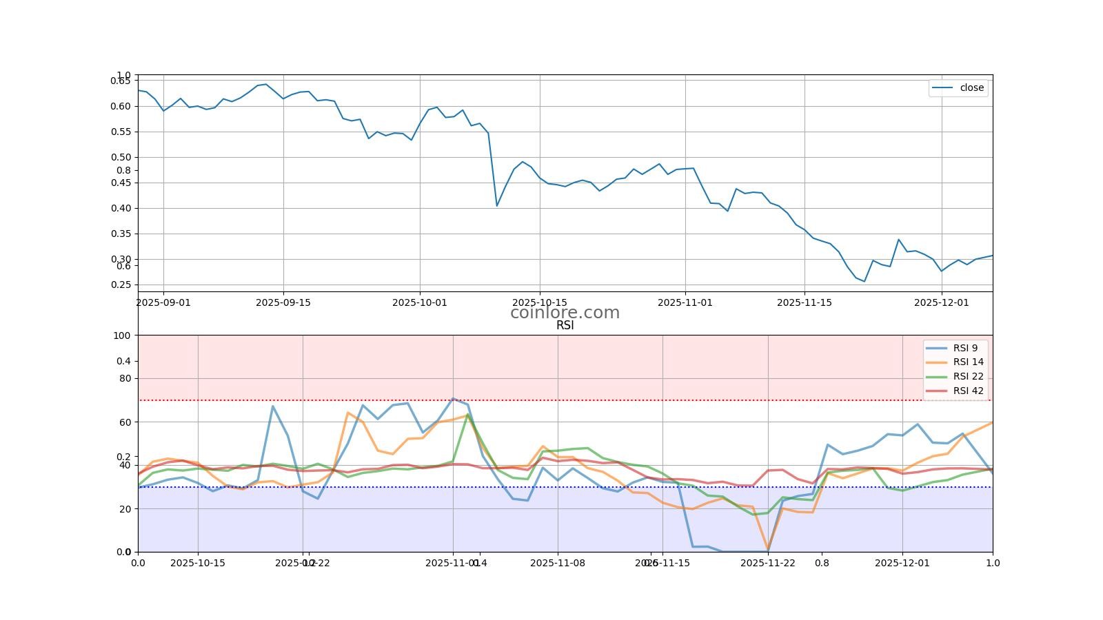 Creditcoin RSI indicator