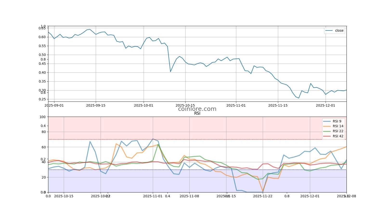 Creditcoin RSI indicator