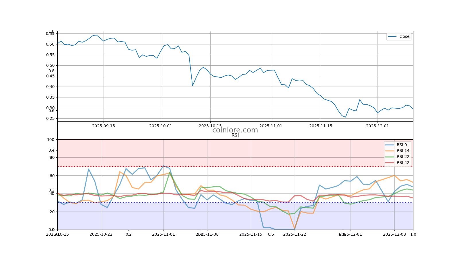Creditcoin RSI indicator