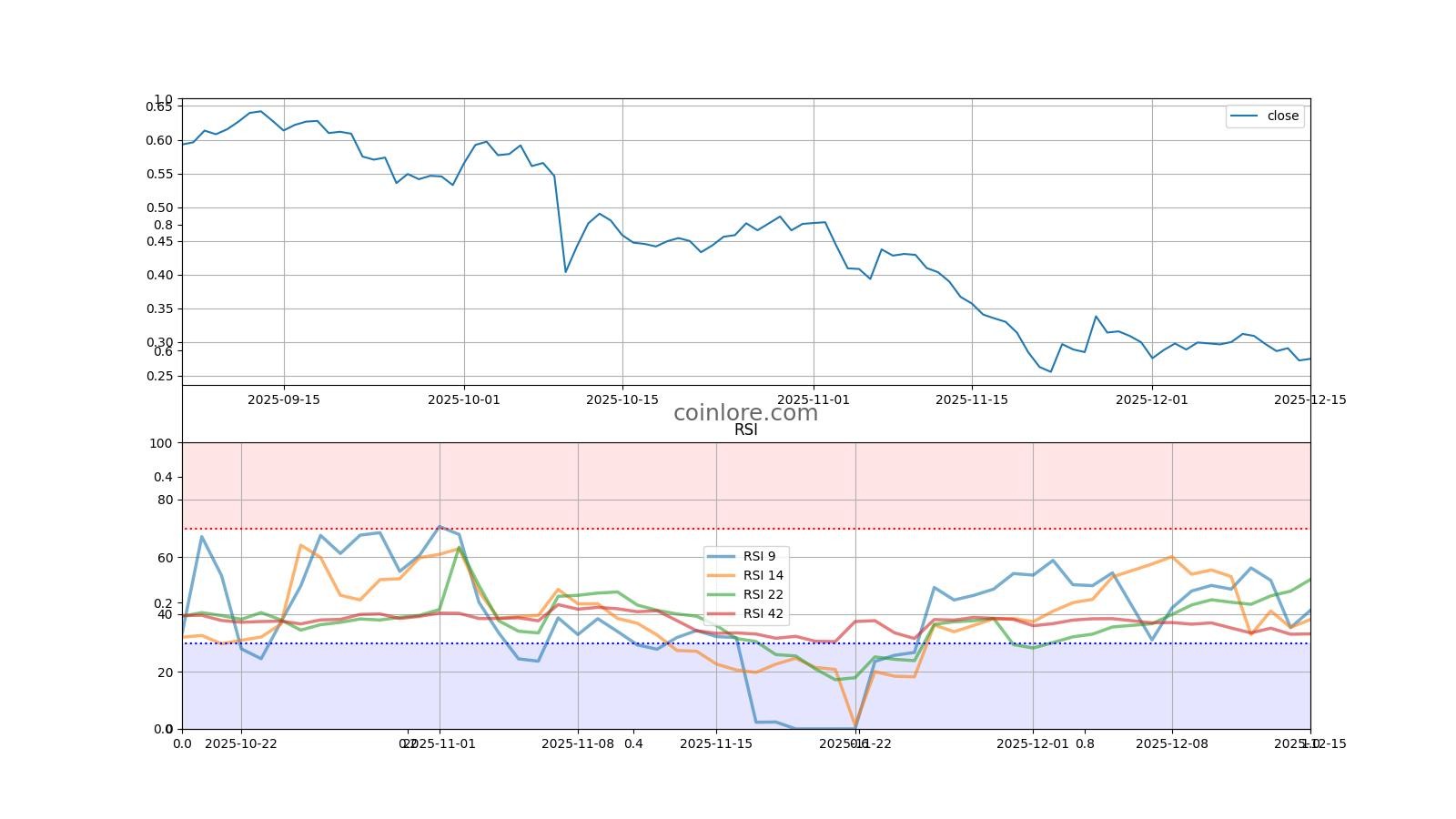Creditcoin RSI indicator