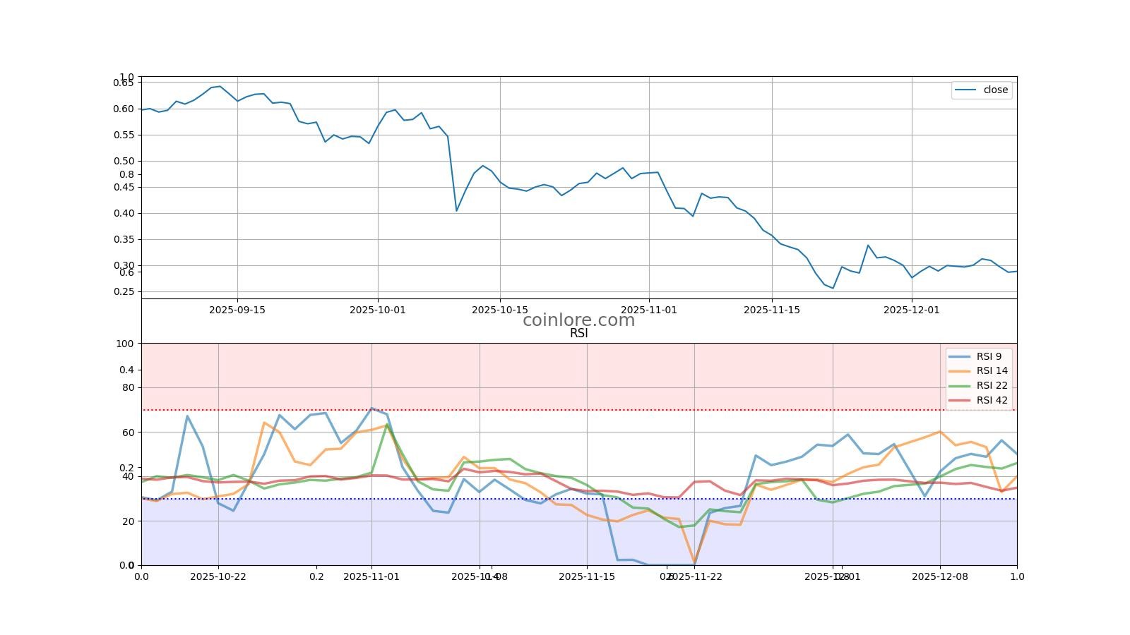 Creditcoin RSI indicator
