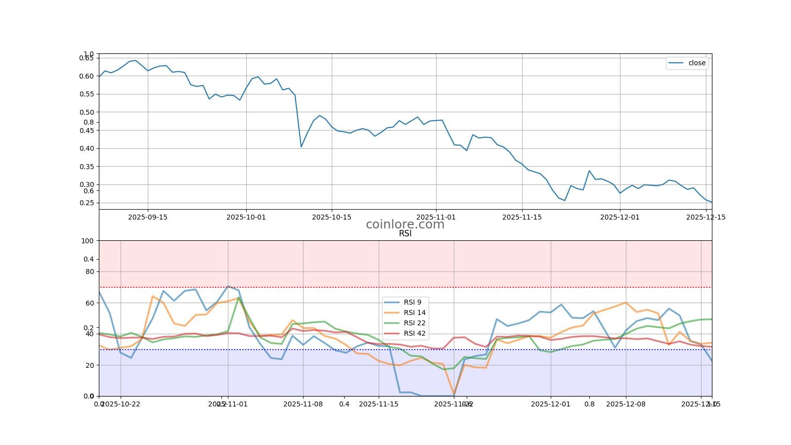 Creditcoin RSI indicator
