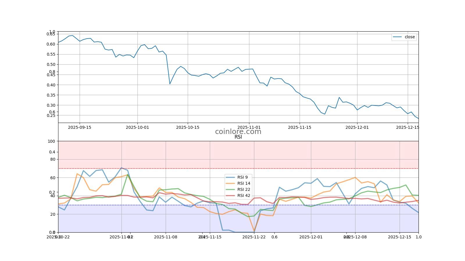 Creditcoin RSI indicator