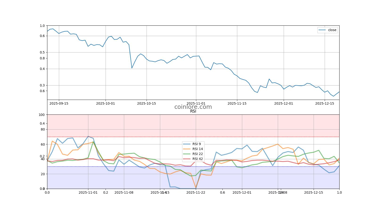 Creditcoin RSI indicator
