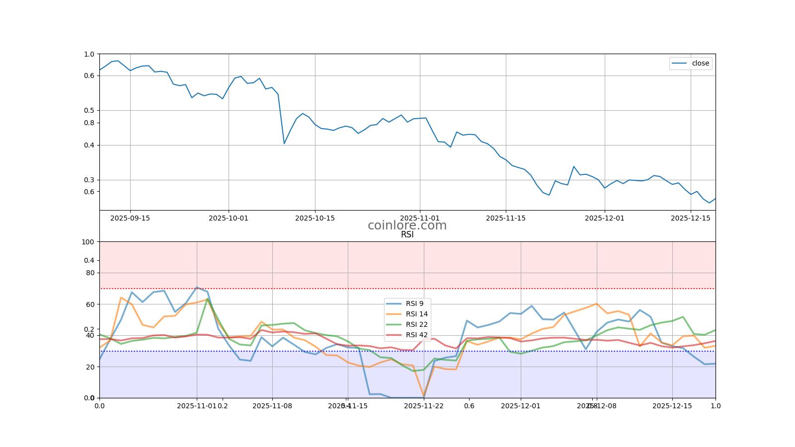 Creditcoin RSI indicator
