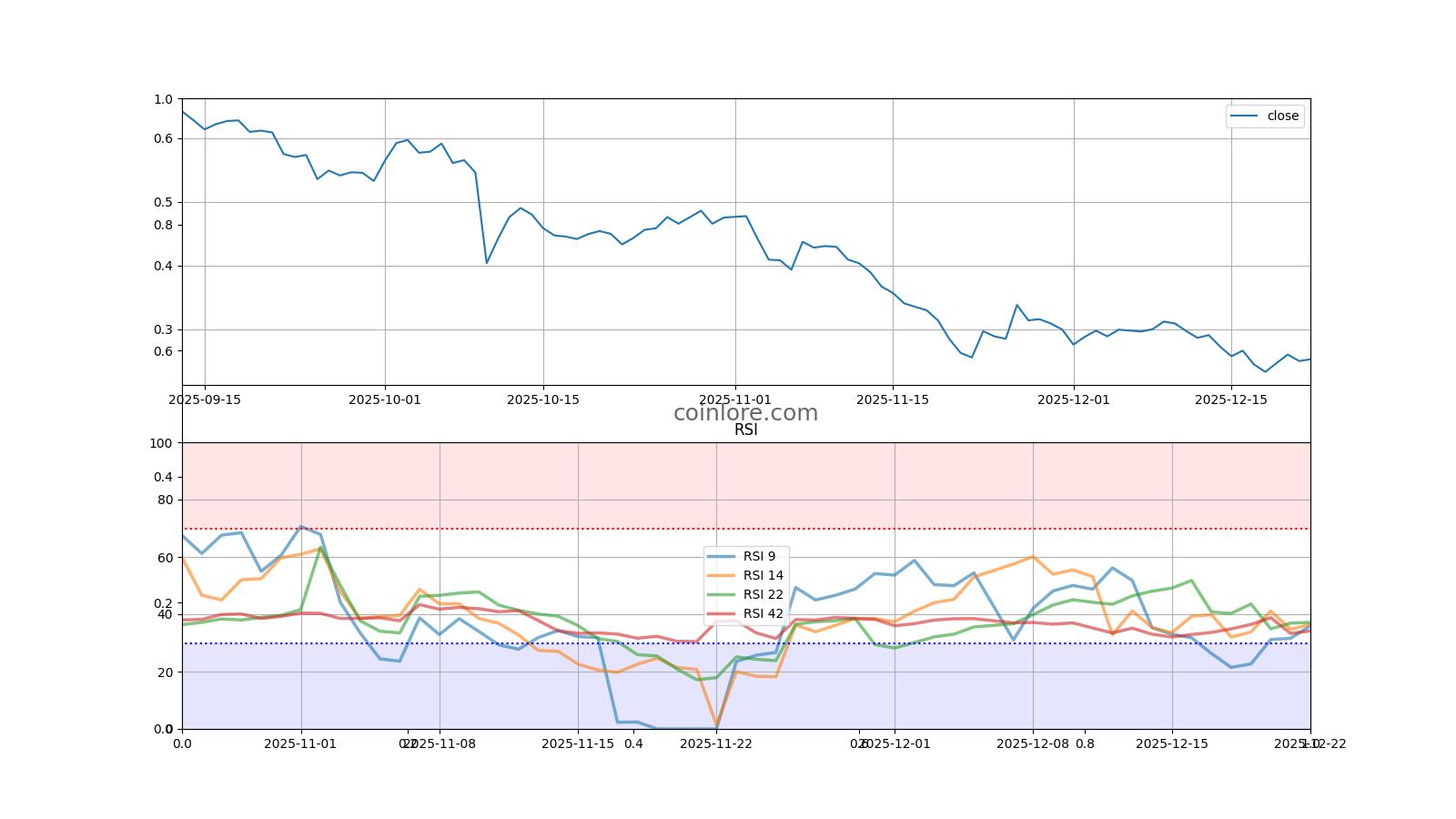 Creditcoin RSI indicator