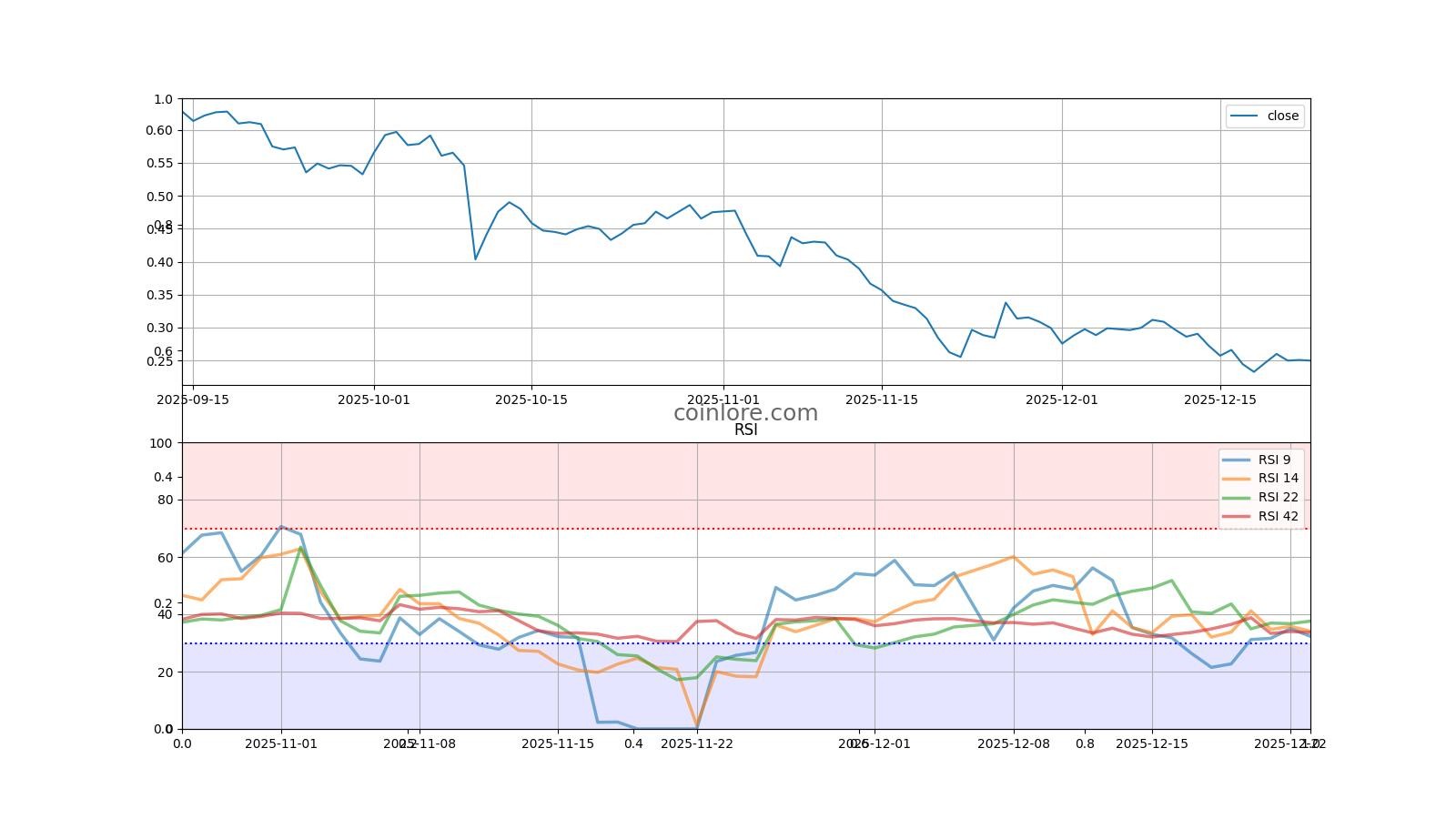 Creditcoin RSI indicator