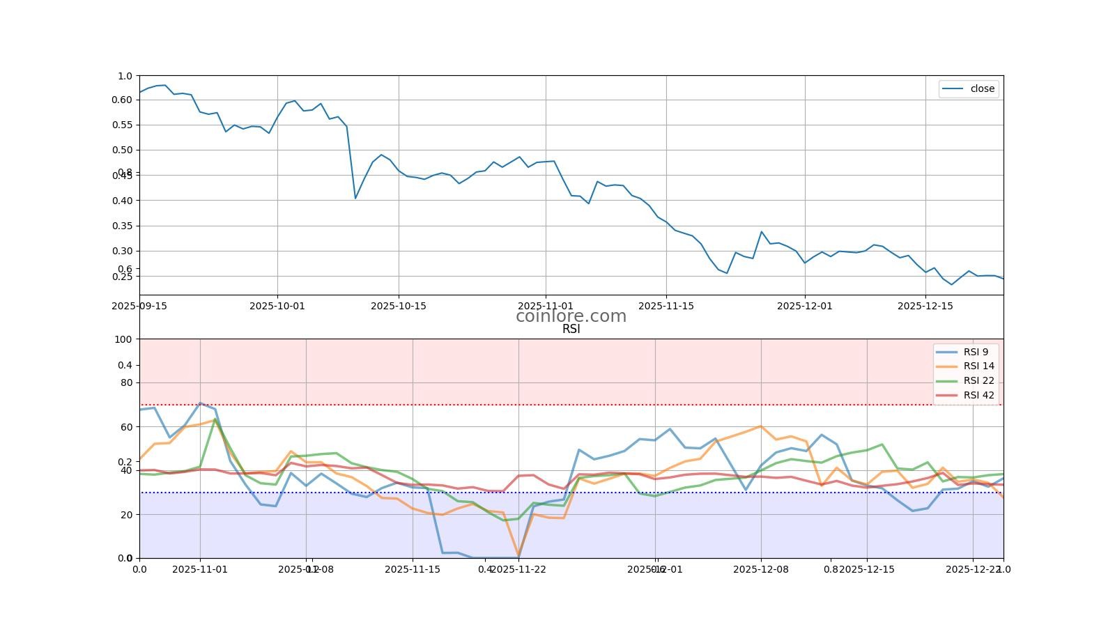 Creditcoin RSI indicator