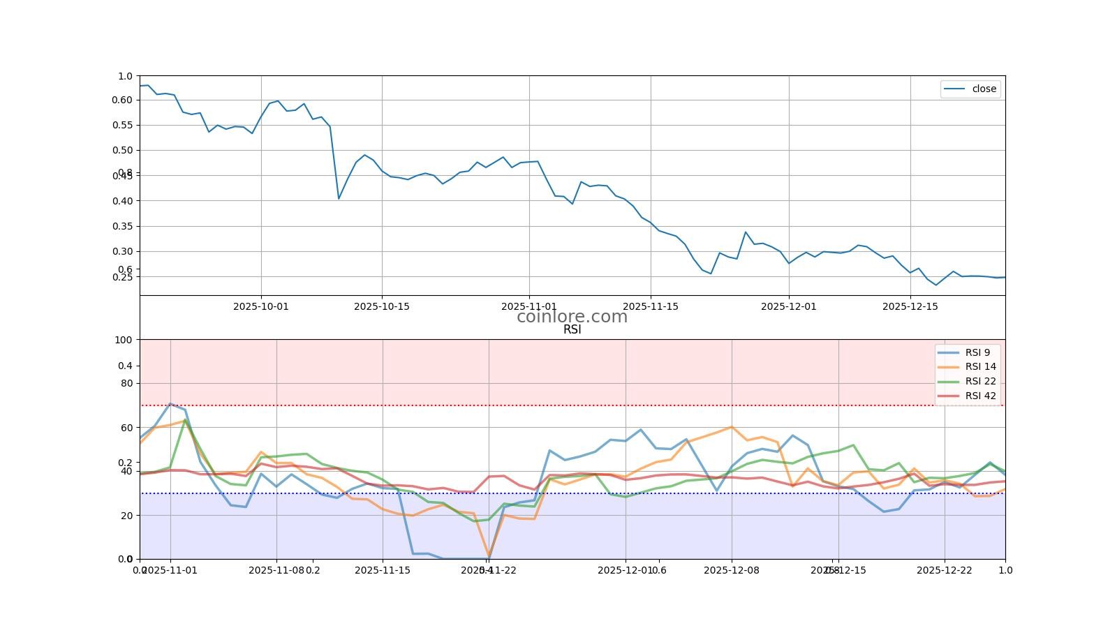 Creditcoin RSI indicator