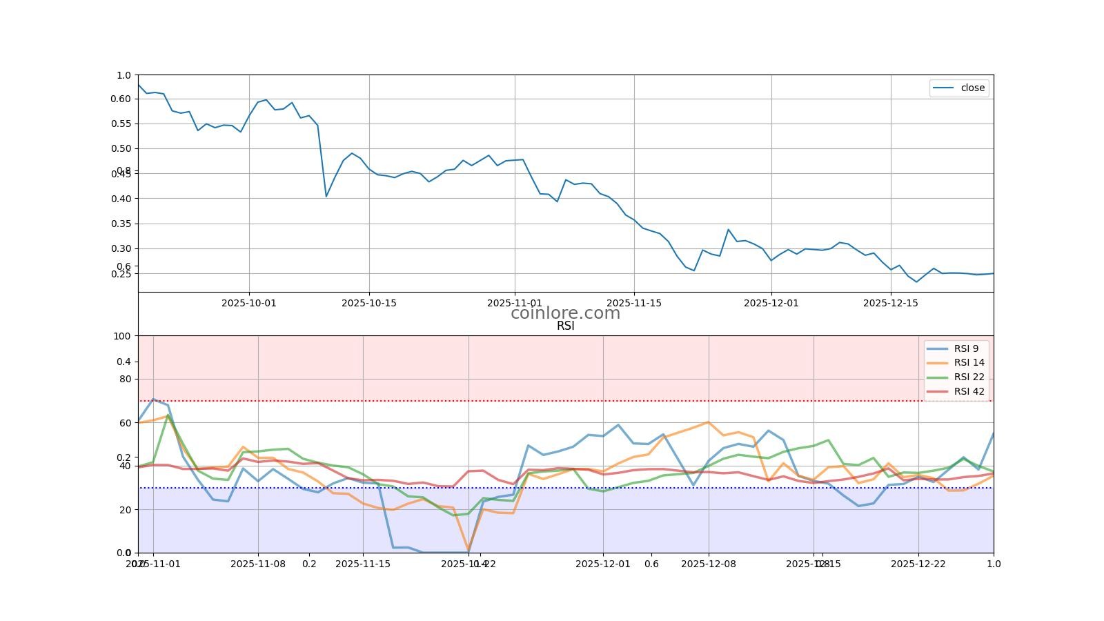 Creditcoin RSI indicator