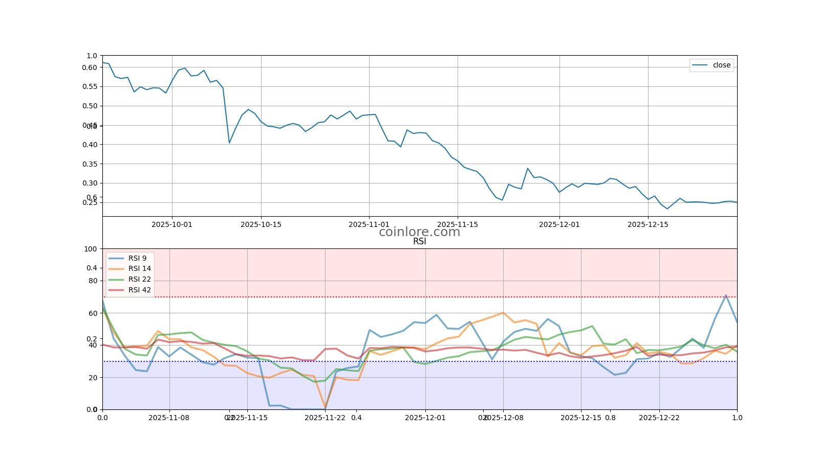 Creditcoin RSI indicator