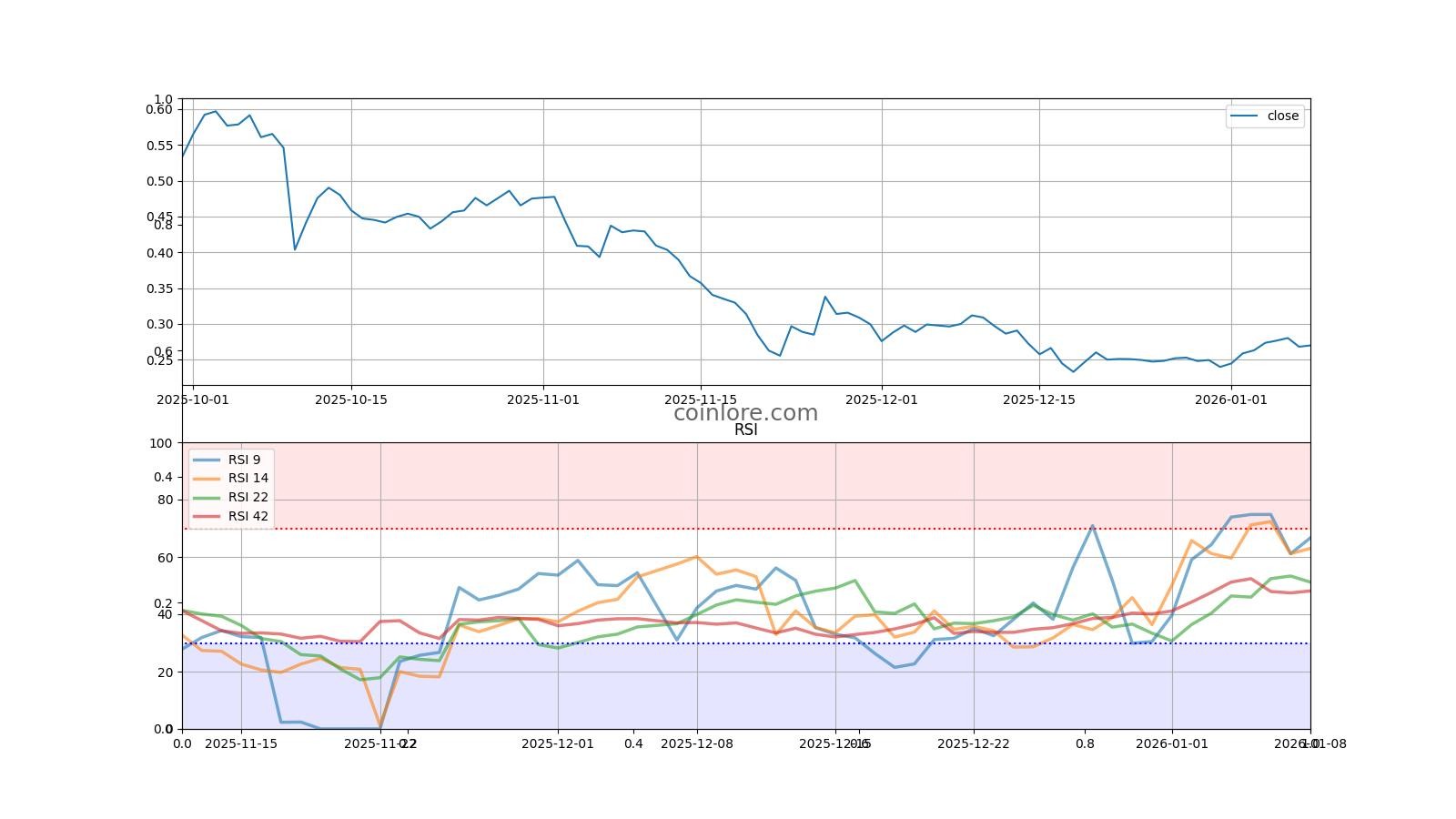 Creditcoin RSI indicator