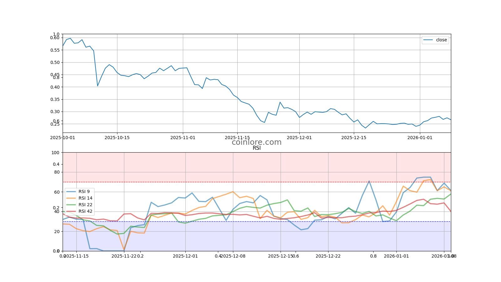 Creditcoin RSI indicator