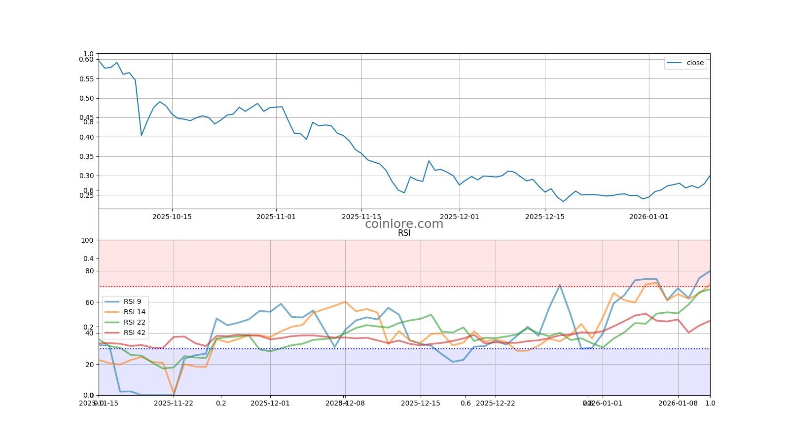 Creditcoin RSI indicator