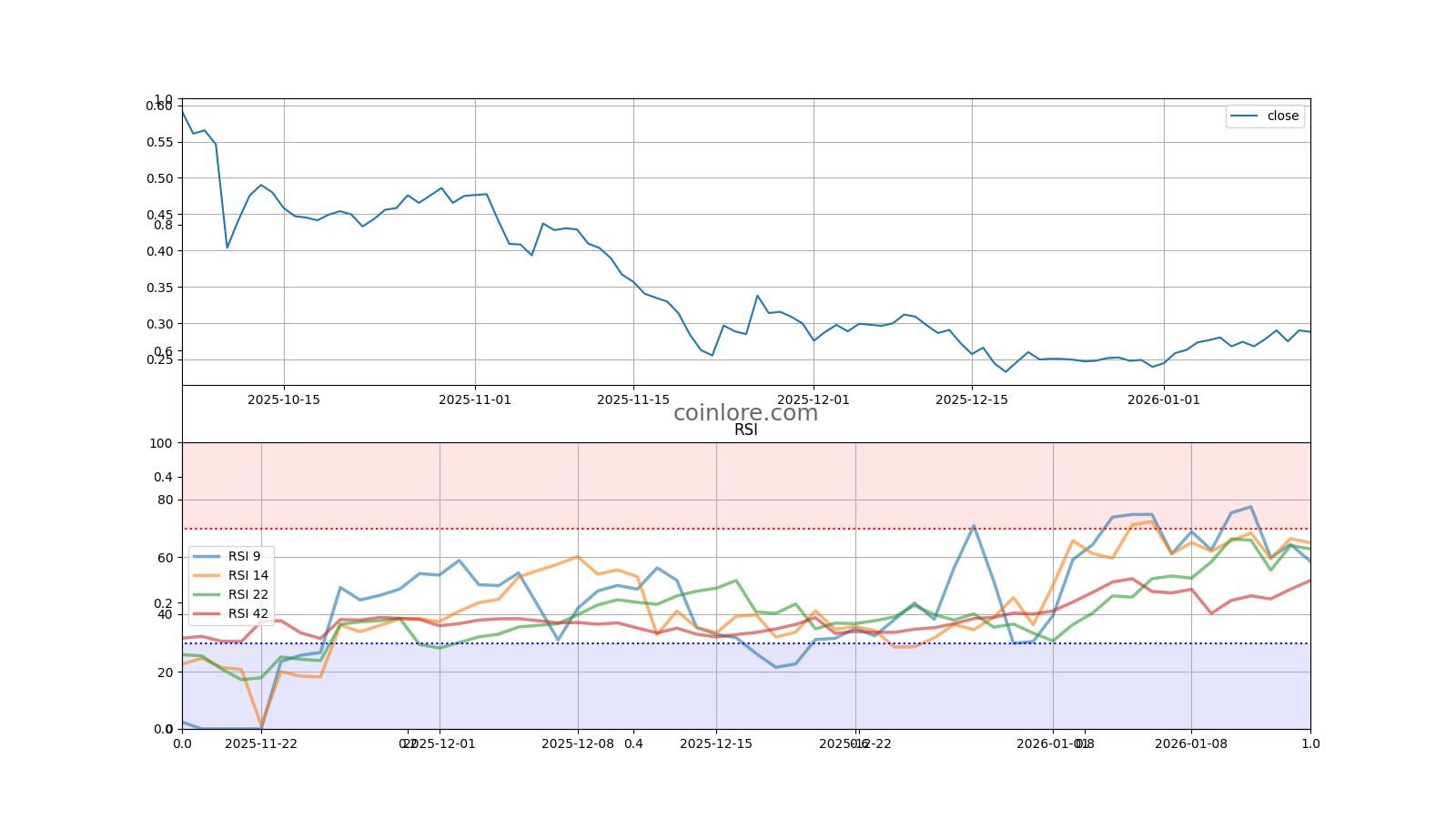 Creditcoin RSI indicator