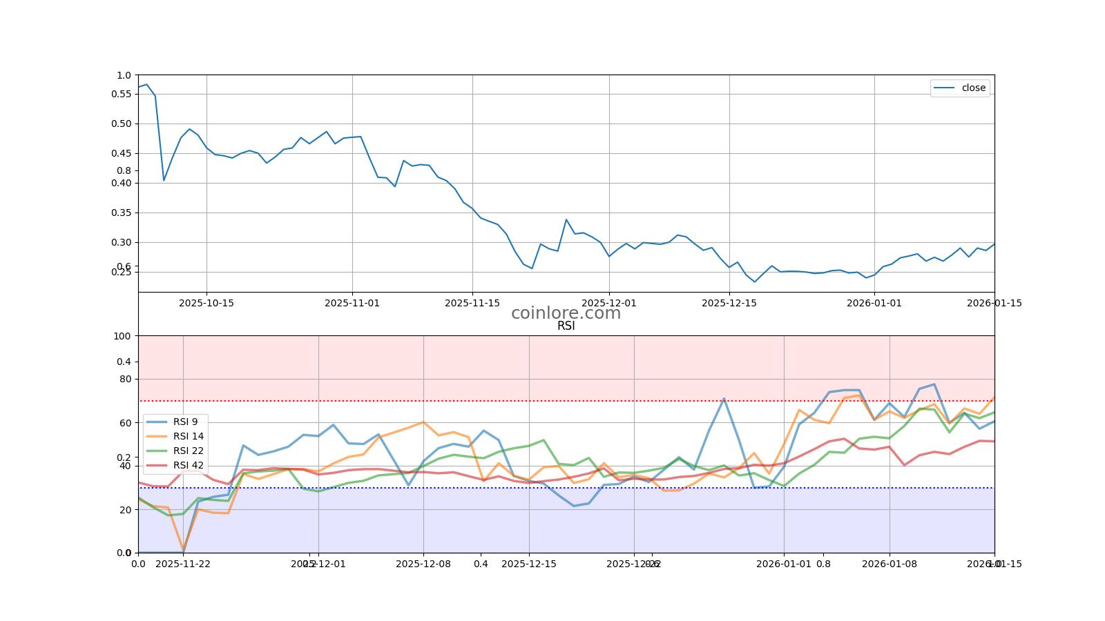 Creditcoin RSI indicator