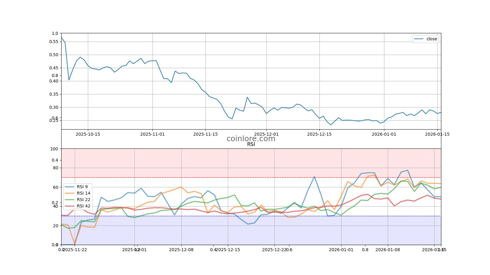 Creditcoin RSI indicator