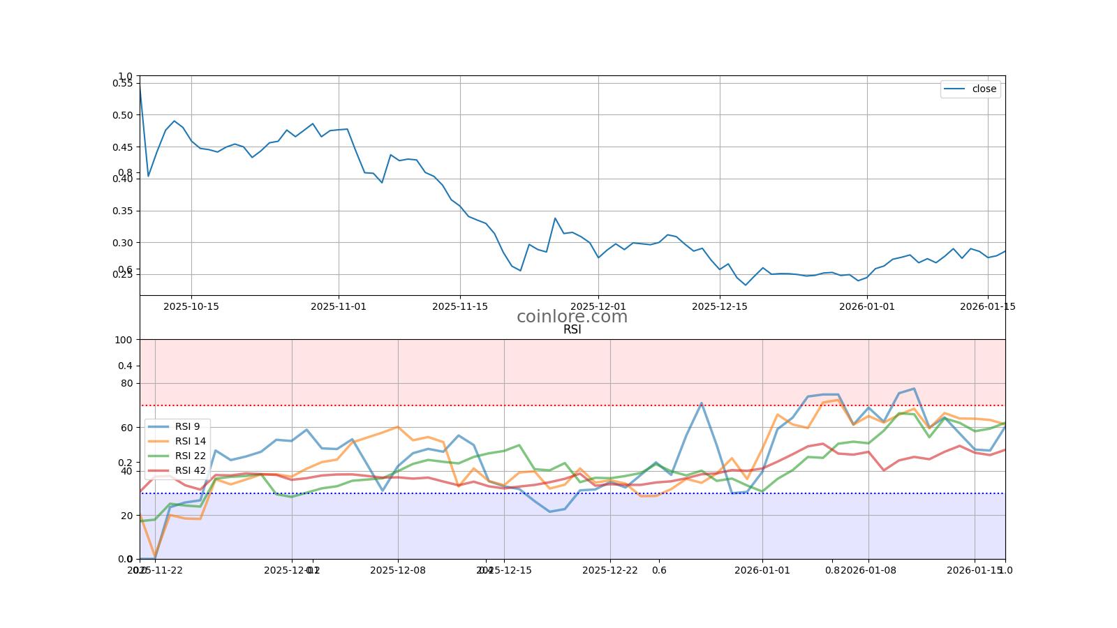Creditcoin RSI indicator