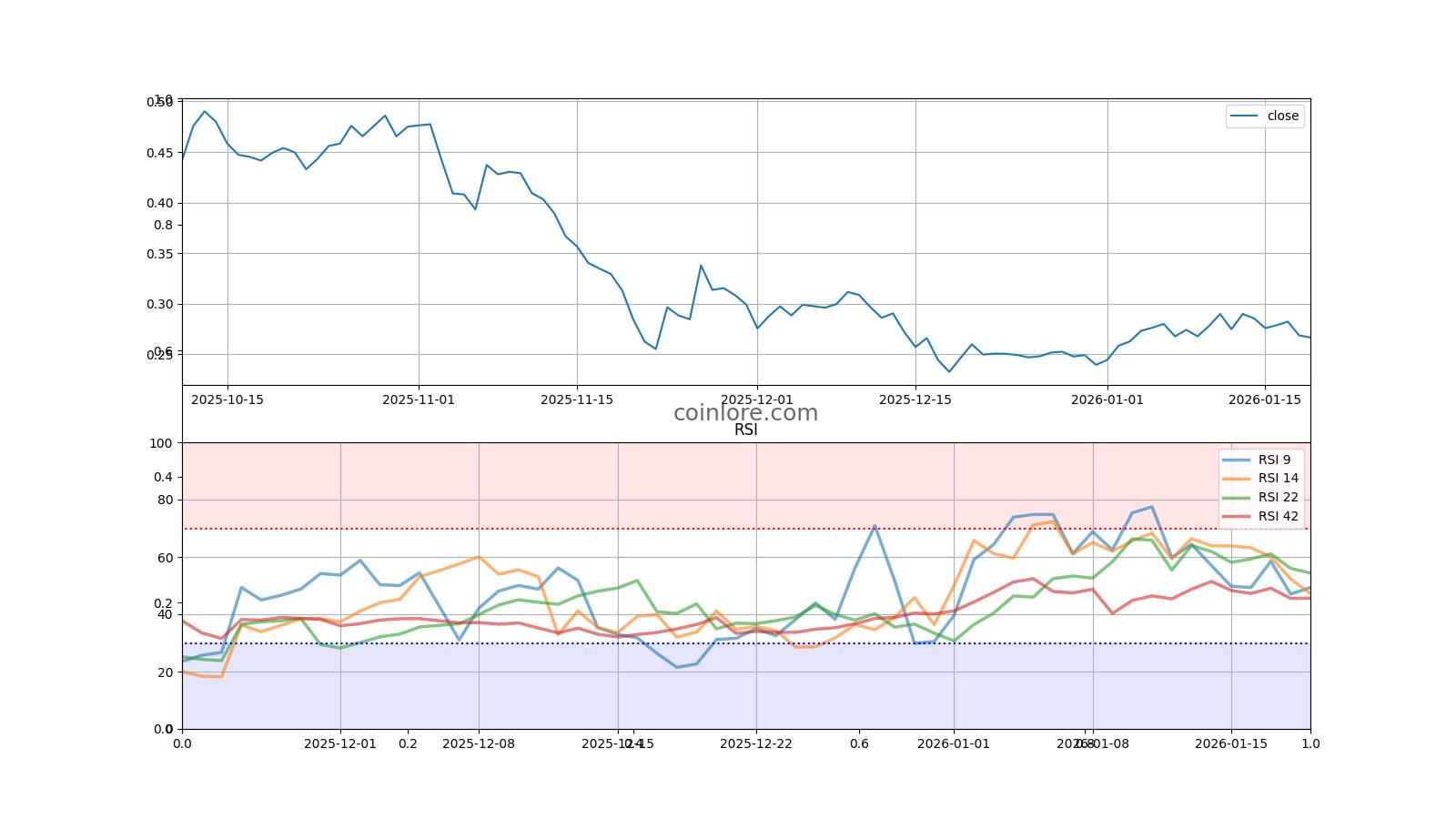 Creditcoin RSI indicator