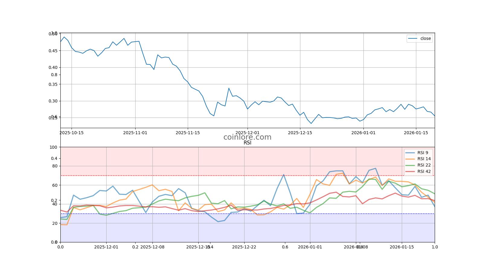 Creditcoin RSI indicator