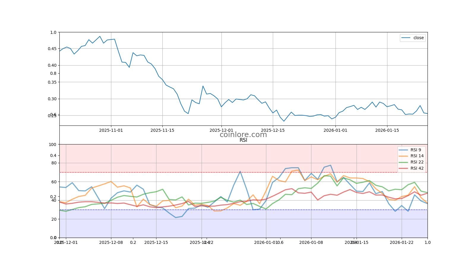 Creditcoin RSI indicator