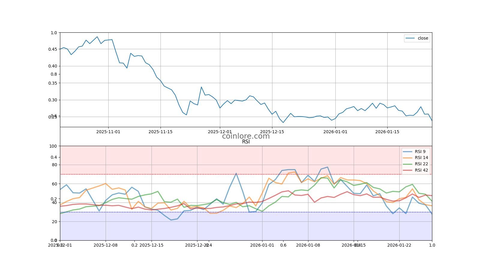 Creditcoin RSI indicator