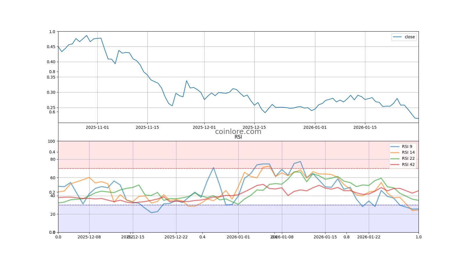 Creditcoin RSI indicator