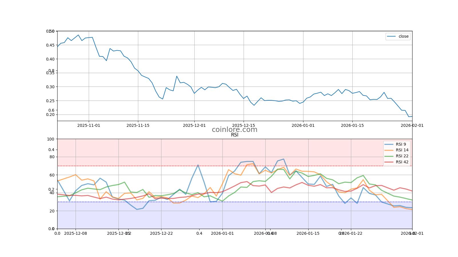 Creditcoin RSI indicator