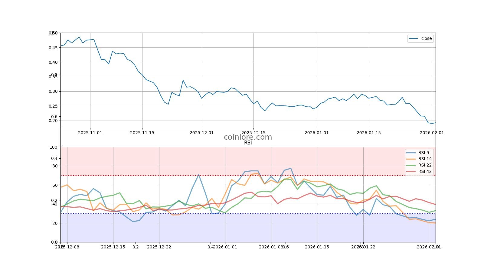 Creditcoin RSI indicator