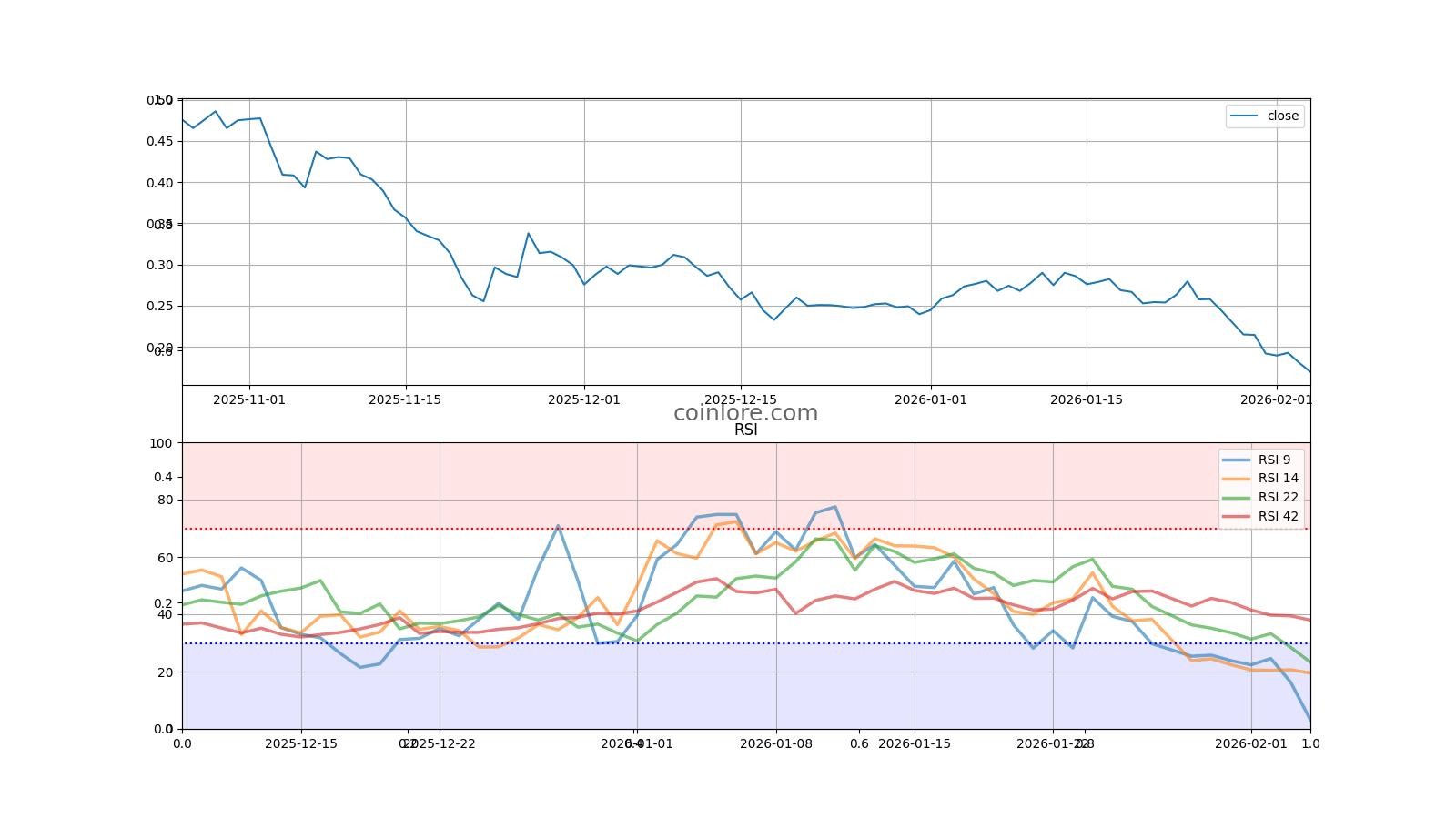 Creditcoin RSI indicator