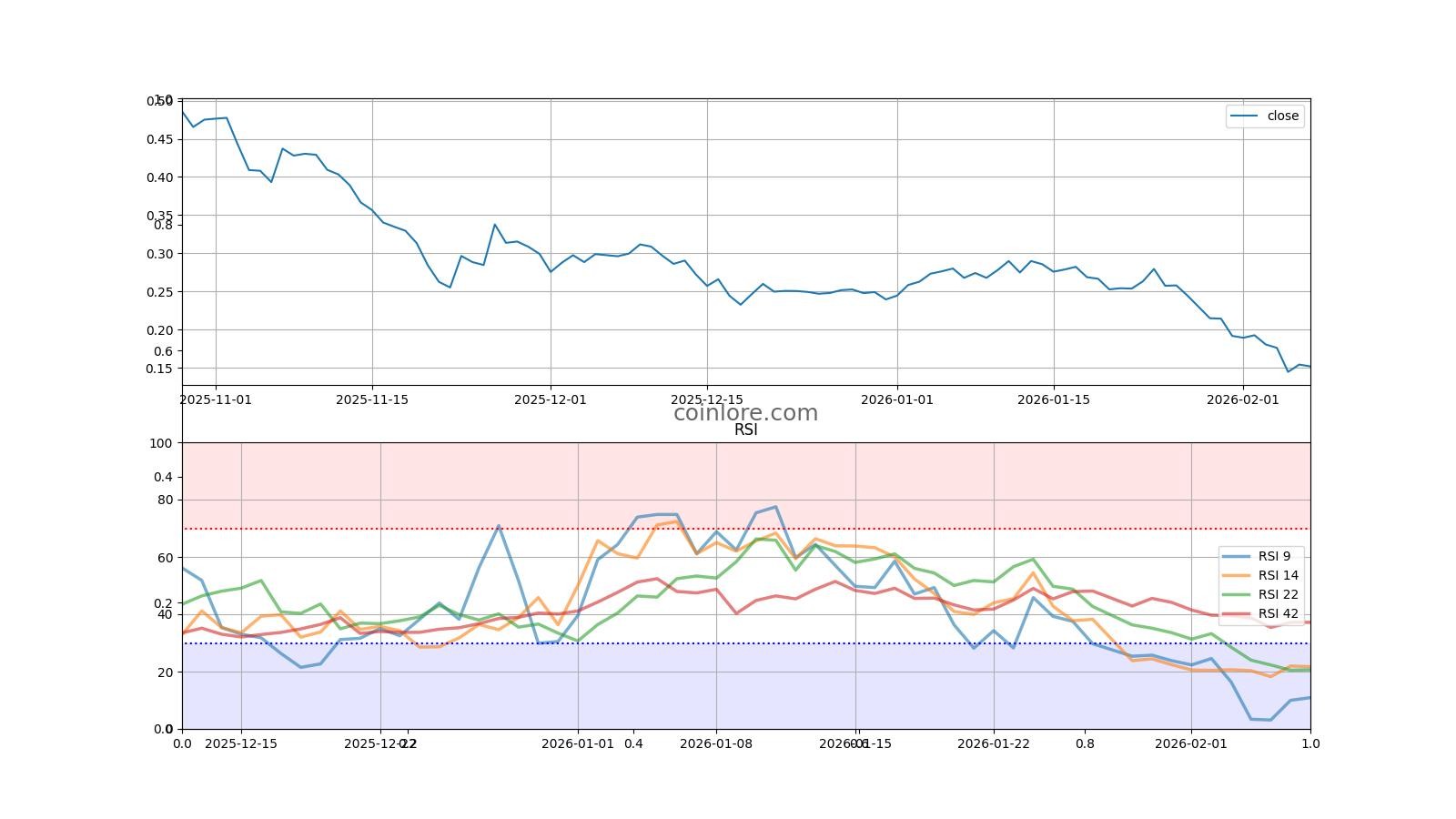 Creditcoin RSI indicator