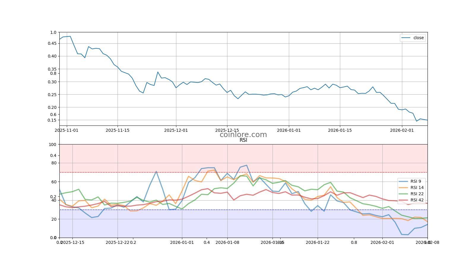 Creditcoin RSI indicator