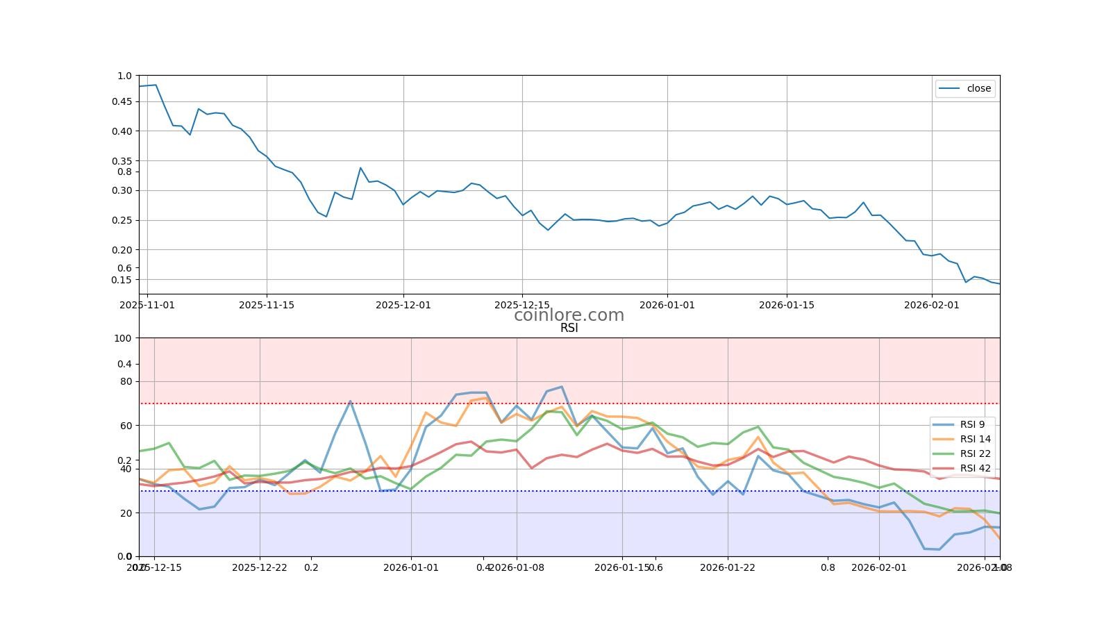 Creditcoin RSI indicator