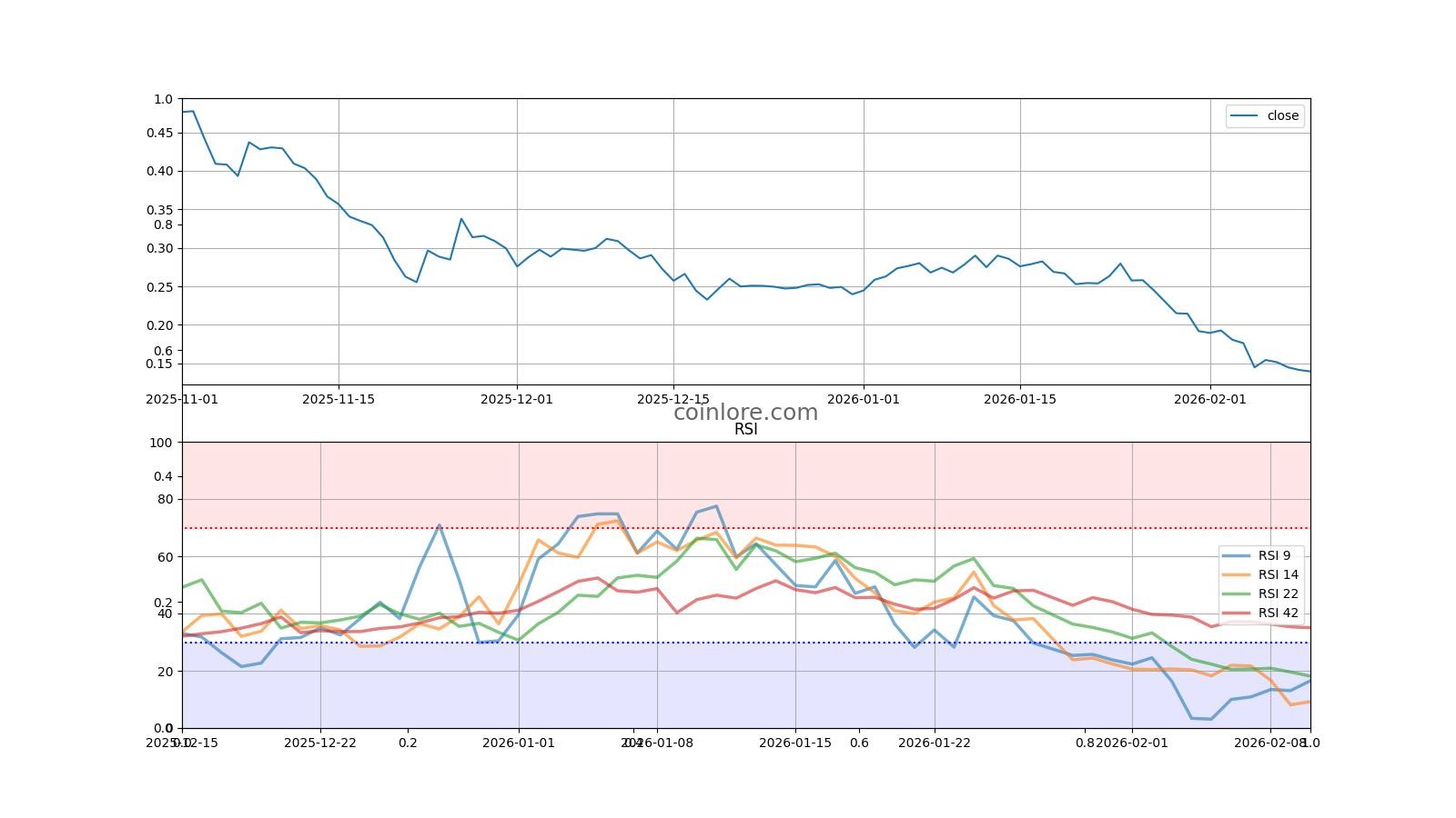 Creditcoin RSI indicator