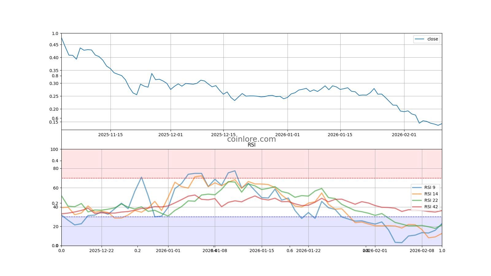 Creditcoin RSI indicator