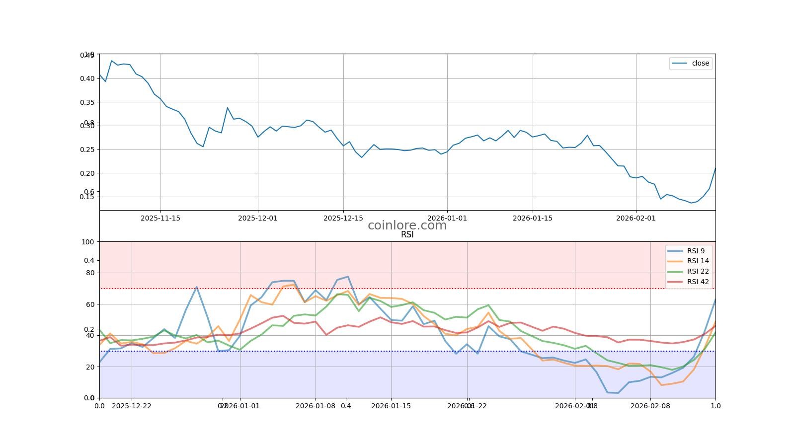 Creditcoin RSI indicator