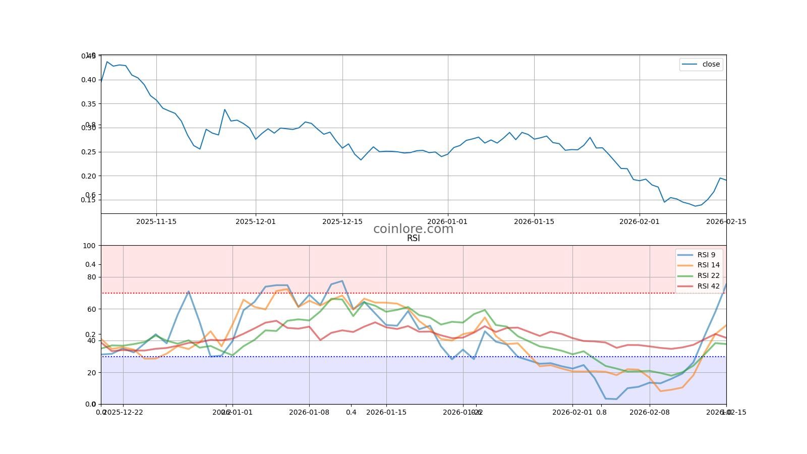 Creditcoin RSI indicator