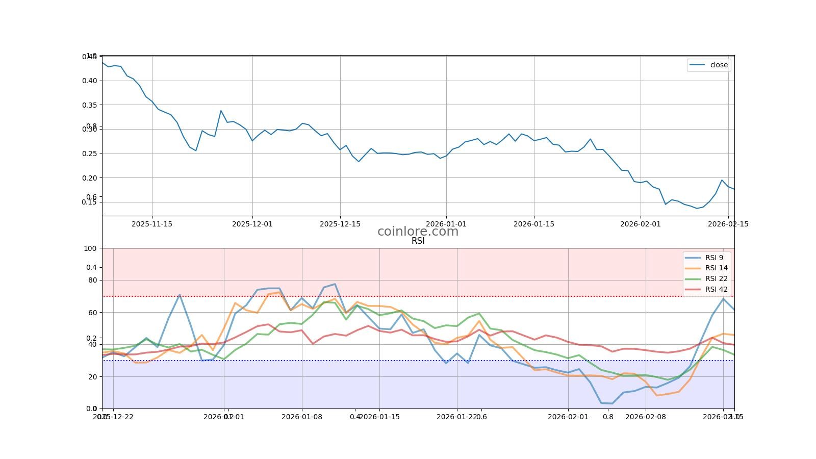 Creditcoin RSI indicator