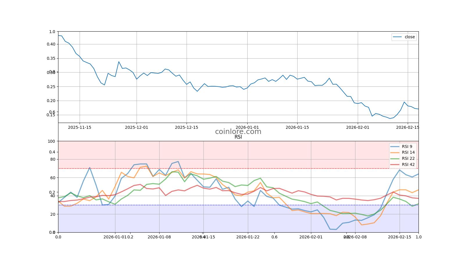 Creditcoin RSI indicator