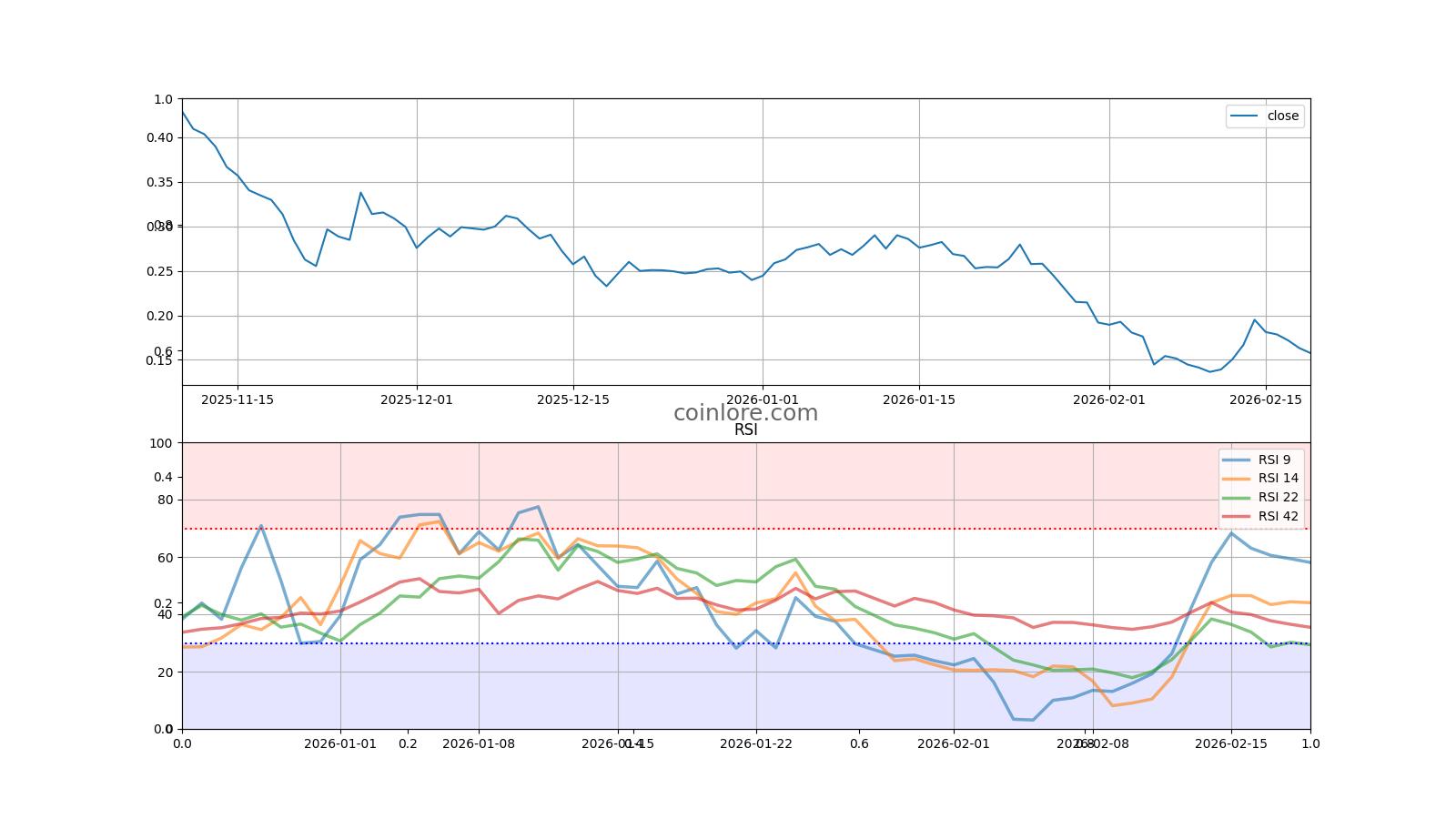 Creditcoin RSI indicator