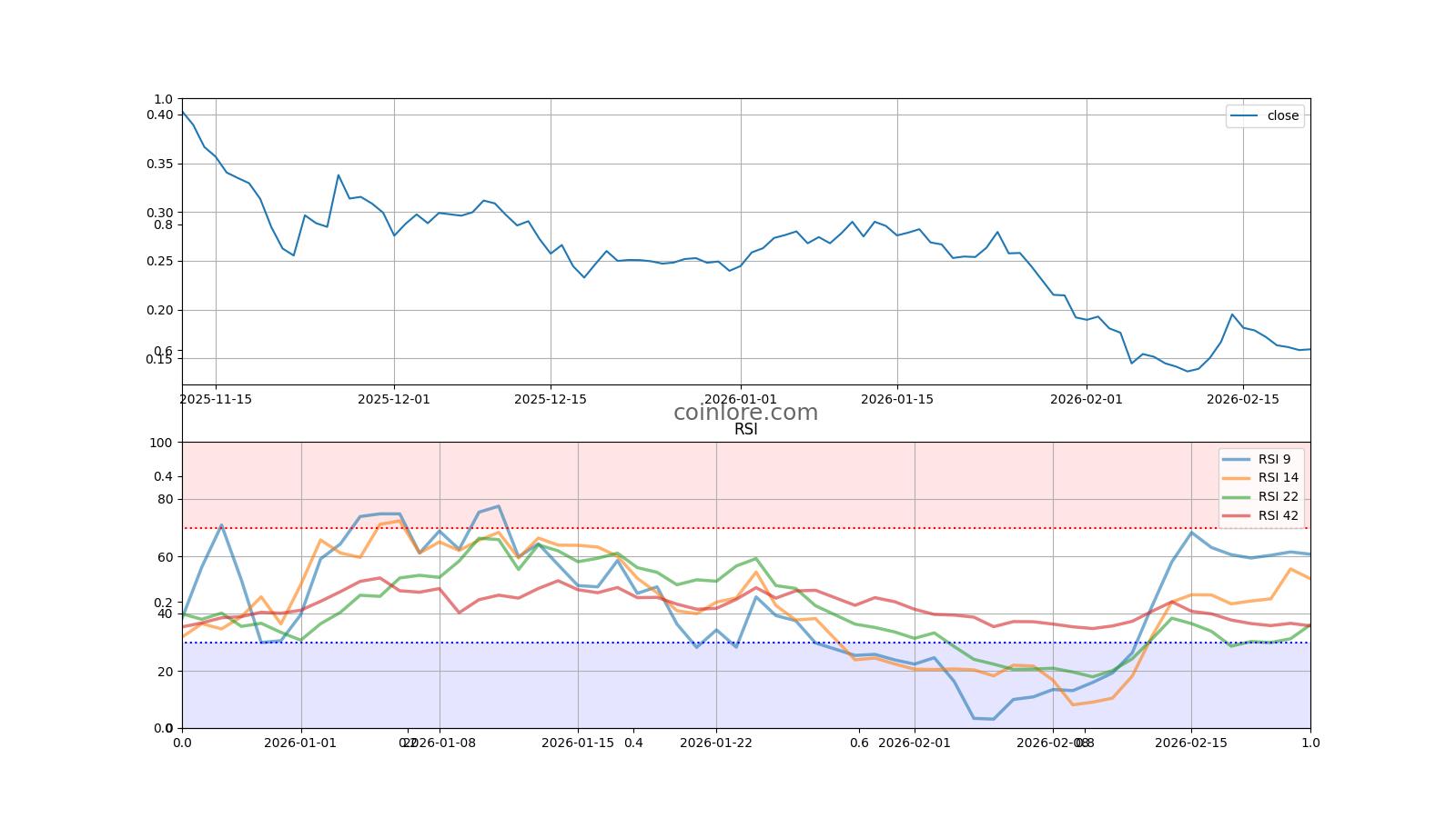 Creditcoin RSI indicator