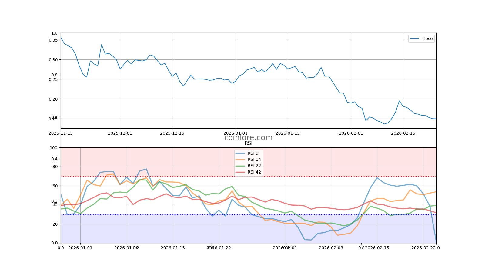Creditcoin RSI indicator